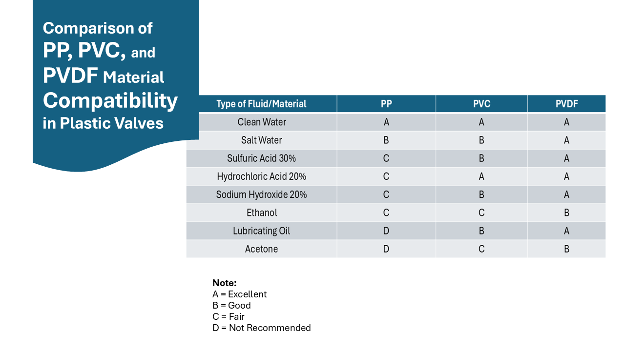 Comparison of PP, PVC, and PVDF Material Compatibility in Plastic Valves