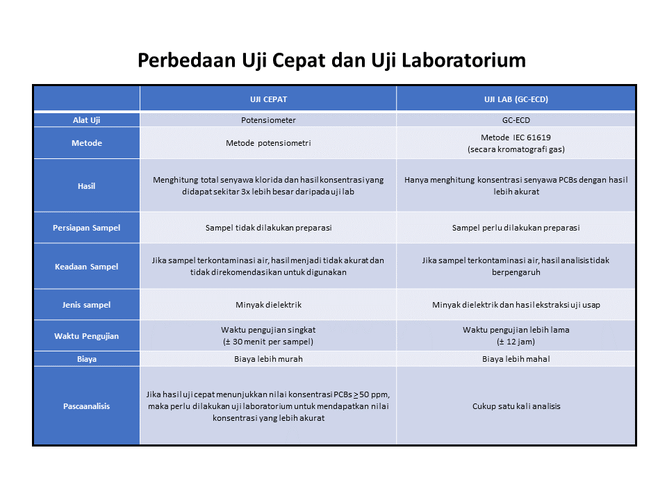 Memahami Perbedaan Uji Cepat dan Uji Laboratorium Polychlorinated ...